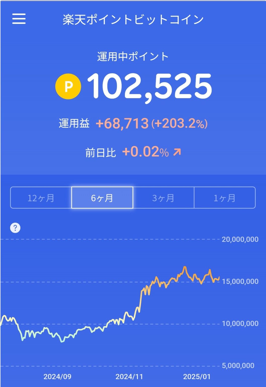 PayPayポイント運用に「ビットコインコース」登場！楽天と比較！
